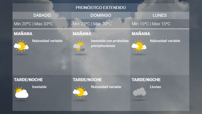 Así estará el tiempo este fin de semana
