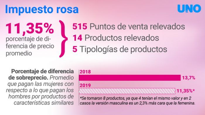 Impuesto rosa: las mujeres pagan más que los hombres por el mismo producto