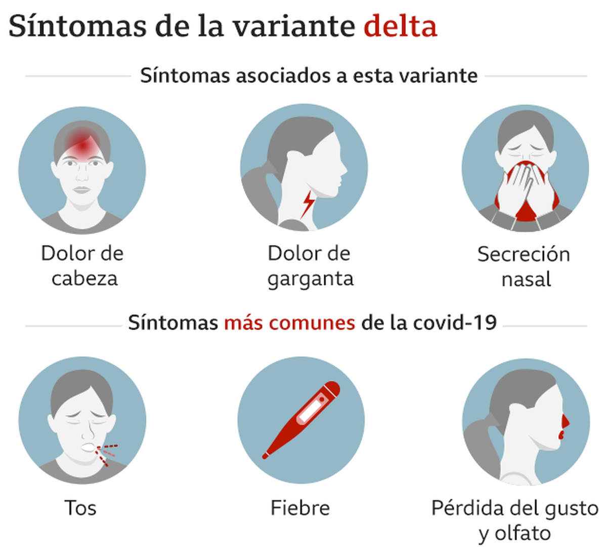 ¿Cuáles son los síntomas de la variante Delta?