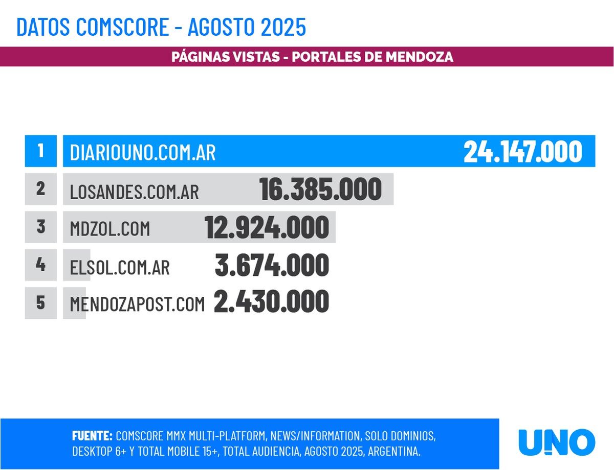 Diario UNO es el sitio de noticias más leído de Mendoza, con más de 4,4 ...