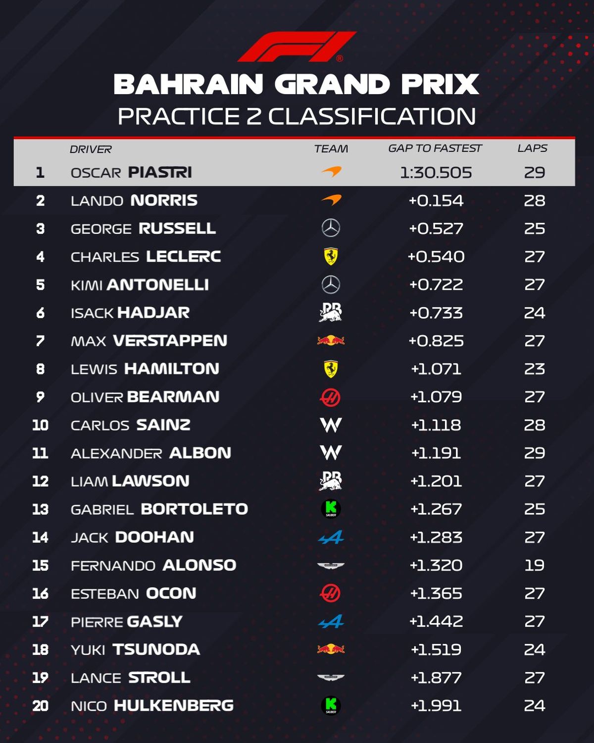 GP de Bahrein de Fórmula 1: McLaren marcó el ritmo en las prácticas ...