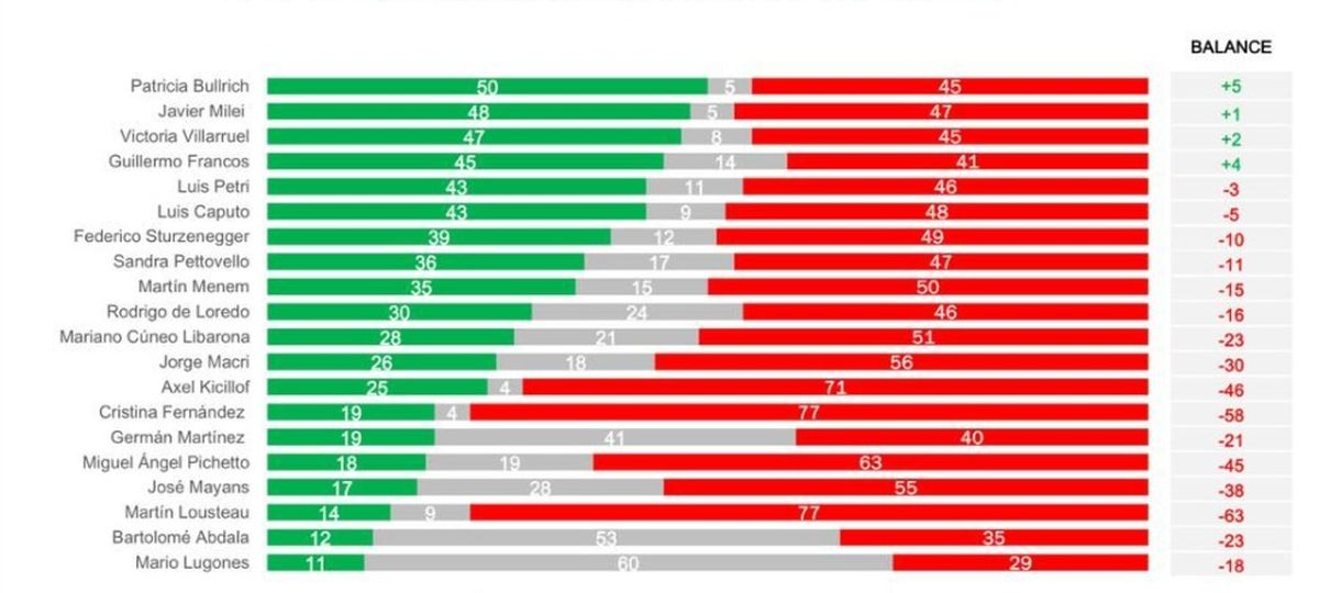 Una encuesta colocó al mendocino Luis Petri como uno de los dirigentes ...
