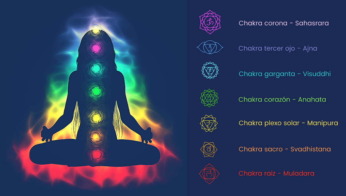 Qué son los Chakras y cómo se relacionan con la energía, el cuerpo, la ...