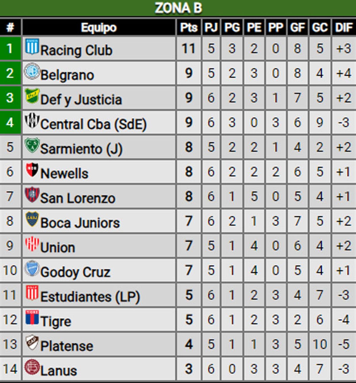 Cómo queda la tabla de posiciones de la Copa de la Liga 2023