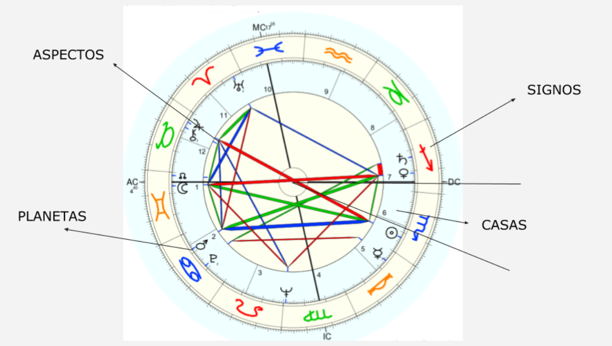 Respira profundo para saber interpretar la carta astral, de acuerdo con ...