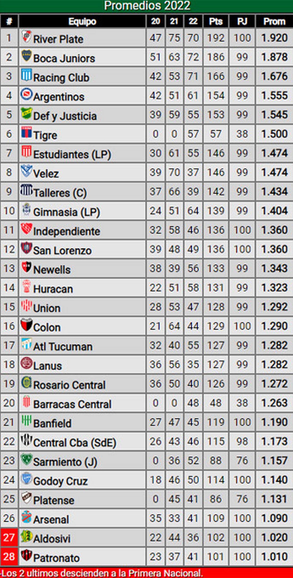Así quedó Godoy Cruz en la tabla de Promedios general de la Liga Profesional