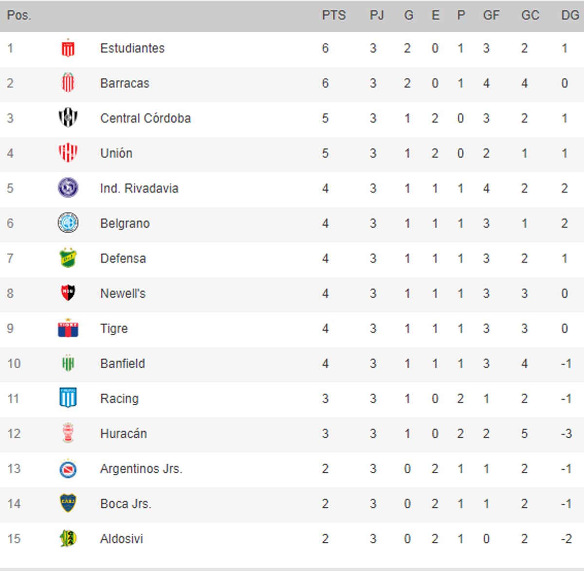 Torneo Clausura: las posiciones tras la tercera fecha con Barracas Central puntero de la Zona A