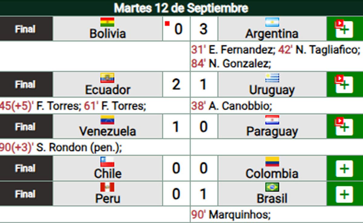 Eliminatorias Sudamericanas del Mundial 2026: resultados y posiciones