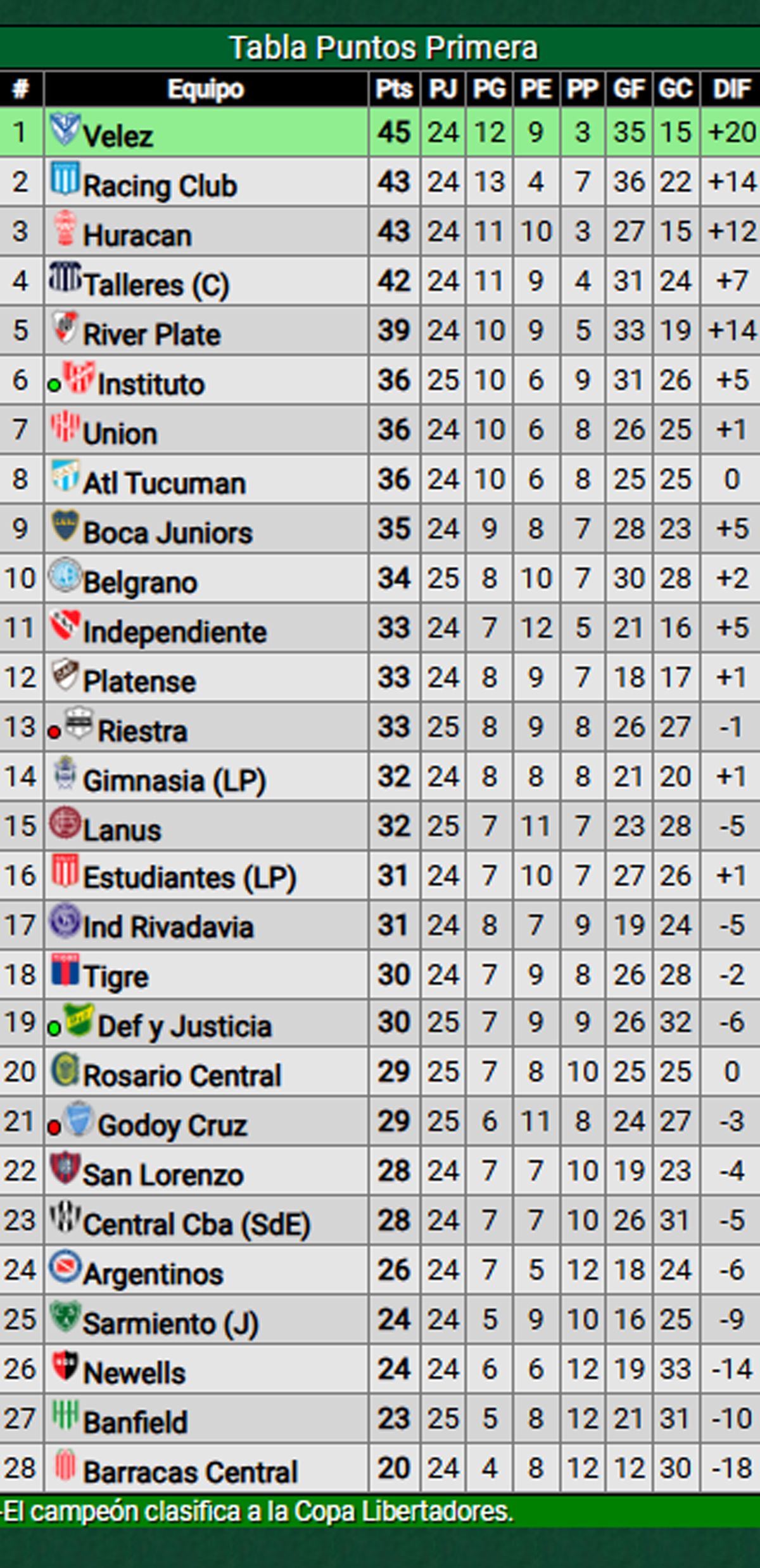 Liga Profesional: la lucha por el título tras la victoria de Racing ...