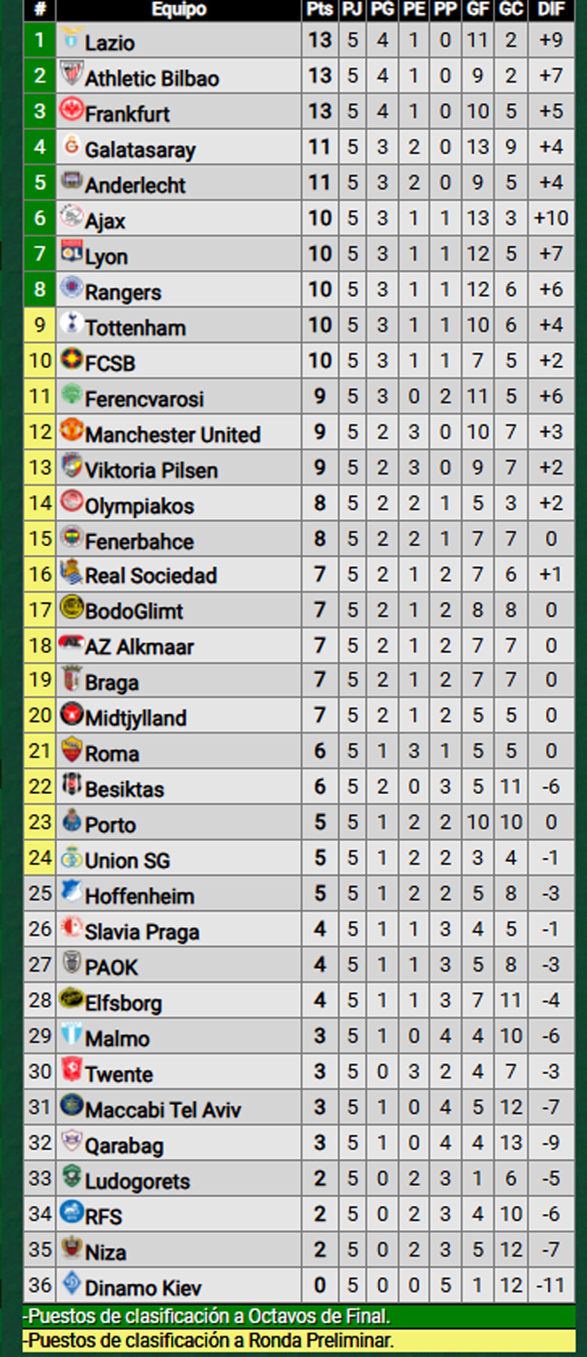 UEFA Europa League: Lazio, con Valentín Castellanos, sigue invicto y ...