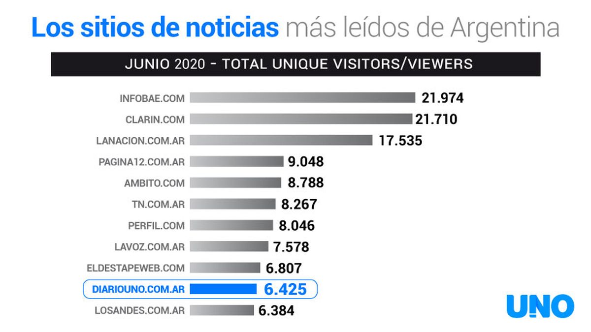 Diario UNO en el top ten de los sitios de noticias más visitados de ...