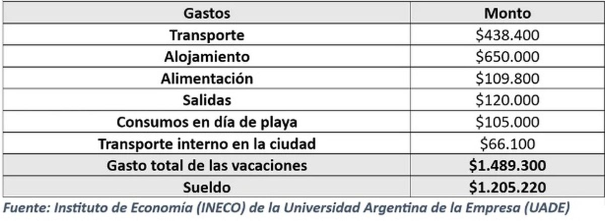 Vacaciones en Mar del Plata: una familia necesita un millón y medio de pesos para una semana