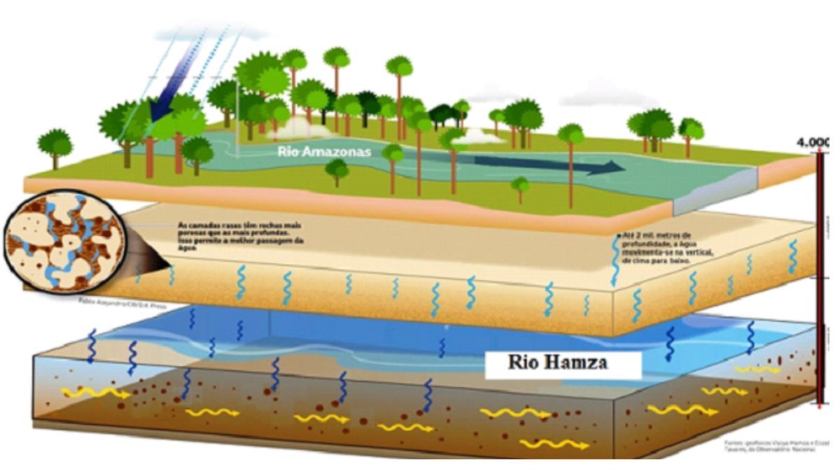 Un río abajo de otro: el río bajo el Amazonas que atraviesa toda ...