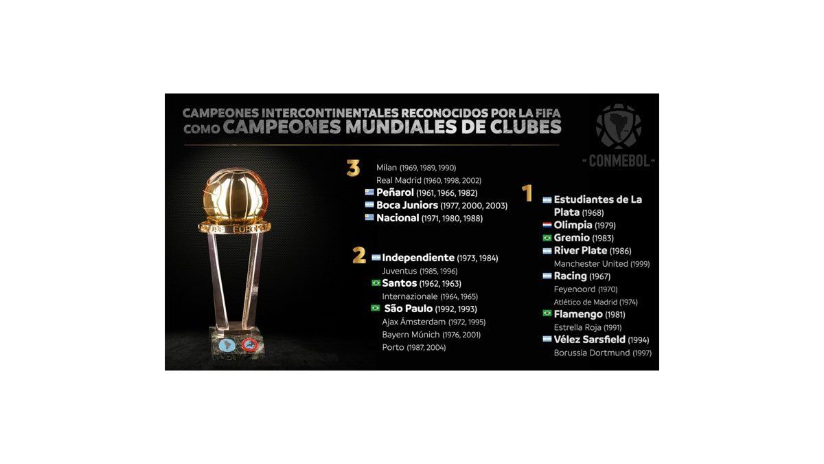 La FIFA oficializó las copas intercontinentales de seis equipos argentinos